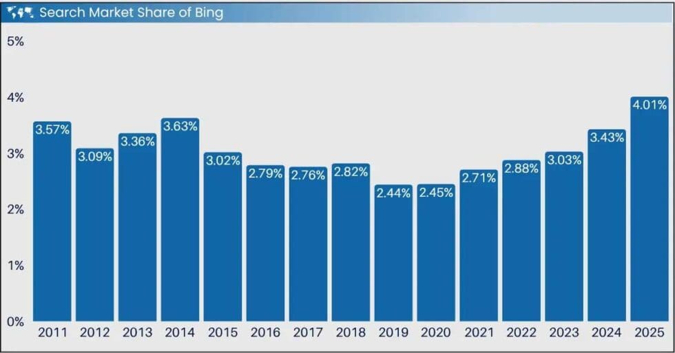 Bing Statistics 2026: Market share, users, etc...